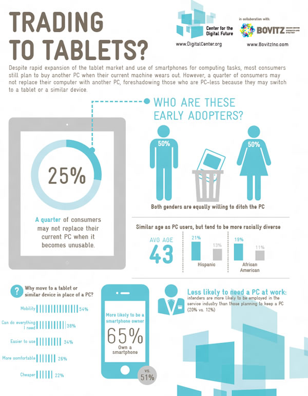 Survey: 25% of computer users debating on going tablet-only | TechSpot