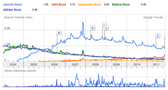 Ubuntu popularity in downward spiral, is Unity to blame? | TechSpot