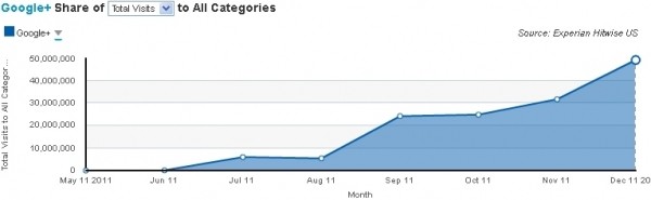 Google+ earns 49 million visits in December, up 55 percent from ...