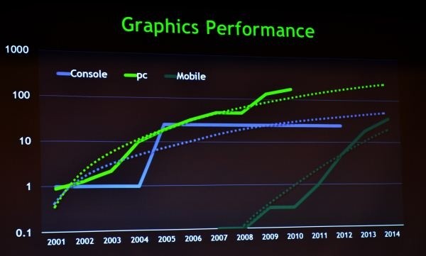 Pc Vs Console Chart