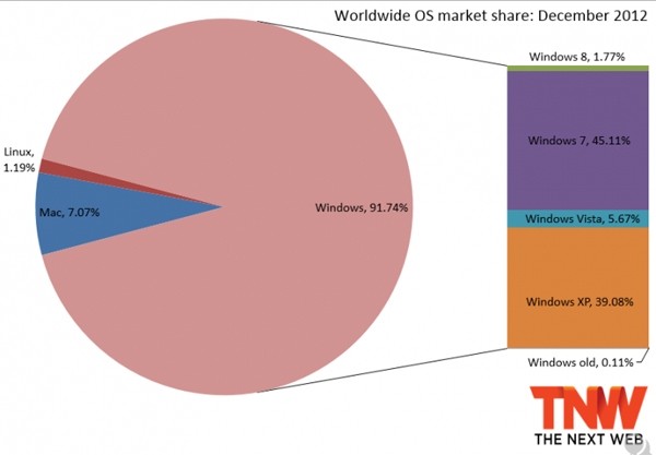 Windows market share up following six months of decline | TechSpot