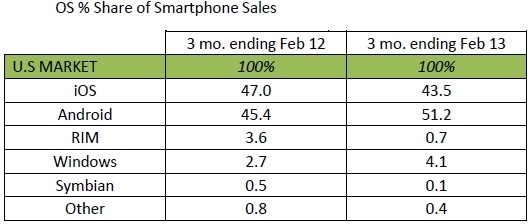 Windows Phone sales up thanks in part to BlackBerry's decline | TechSpot
