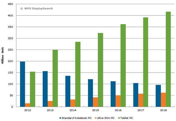 Tablet shipments fall for the first time ever as markets begin to ...