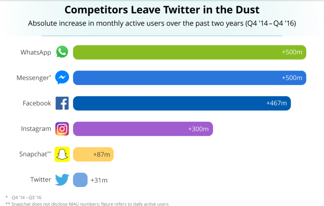 Even Trump hasn't helped Twitter's stumbling growth as it attracts 70 ...