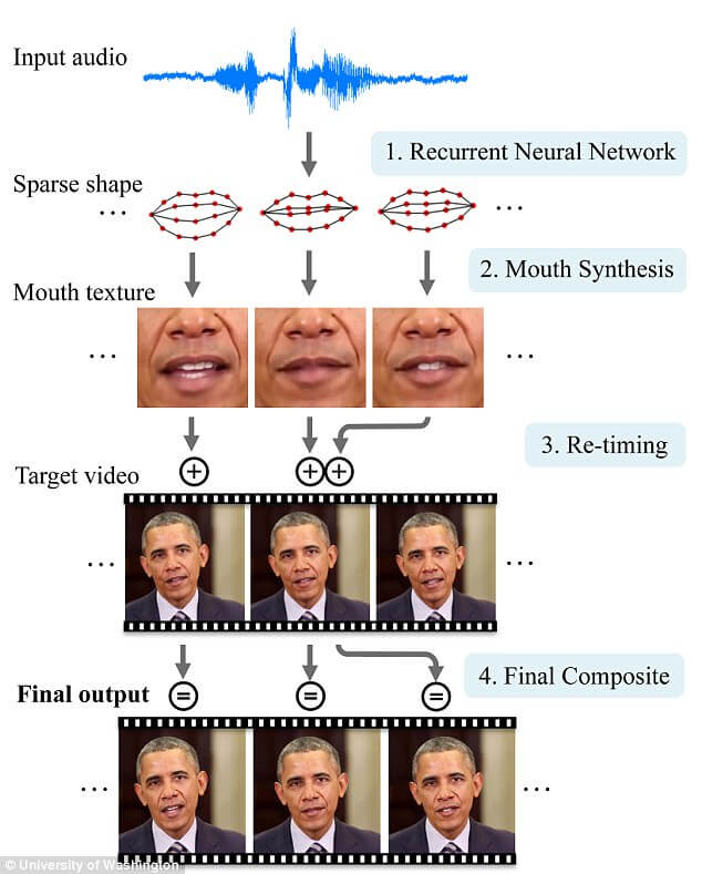 Researchers show off generated video of Obama that uses lip-syncing AI ...