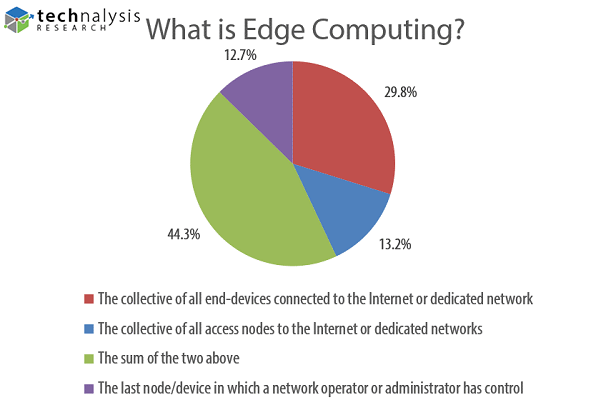 Making sense of edge computing | TechSpot
