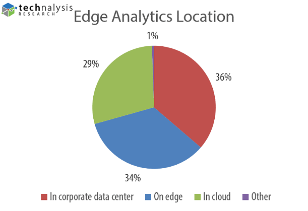 Making sense of edge computing | TechSpot