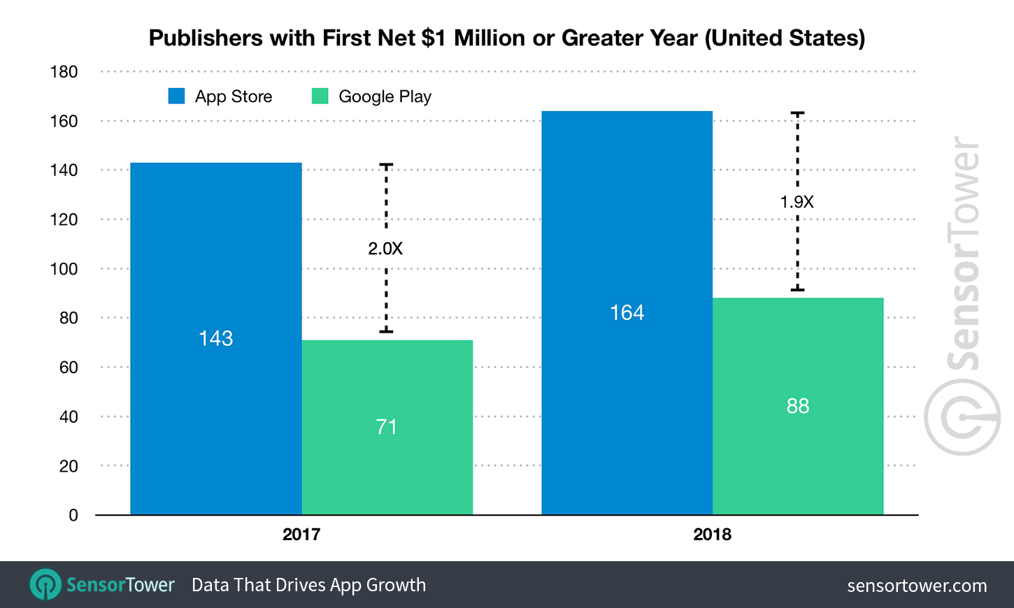 App Store saw 164 developers make first million in 2018 | TechSpot