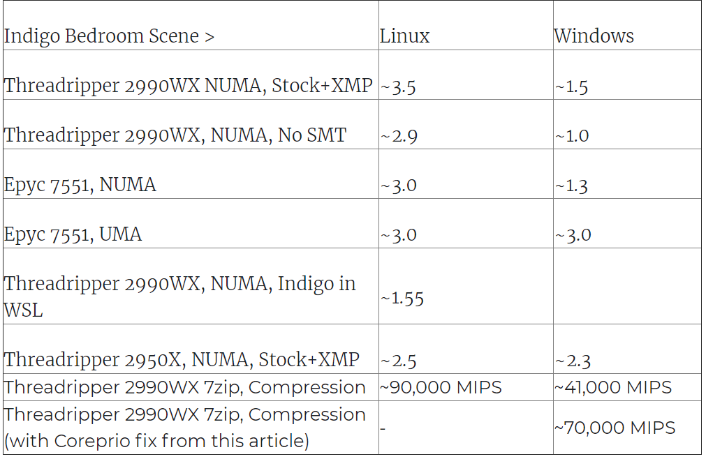 Software fix can double Threadripper 2990WX's performance in certain ...