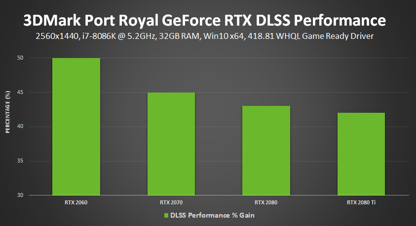 3DMark's Port Royal benchmark now supports Nvidia's DLSS | TechSpot 3DMark's Port Royal benchmark now supports Nvidia's DLSS | TechSpot