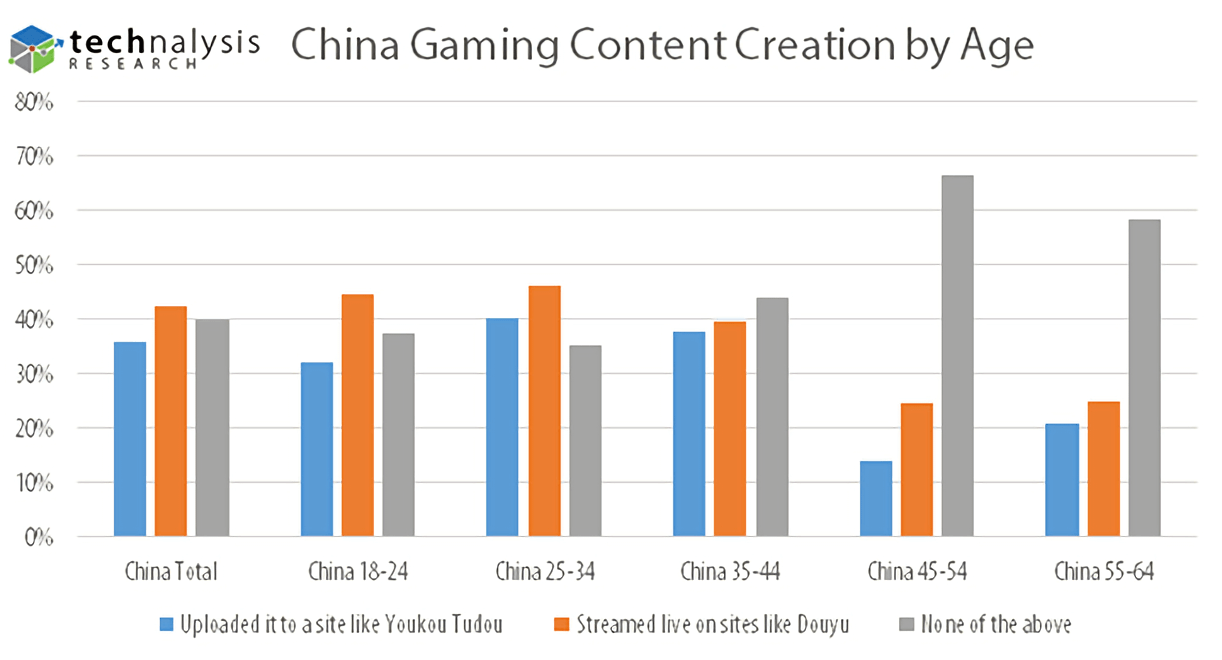 Opinion: Gaming content ecosystem drives more usage | TechSpot