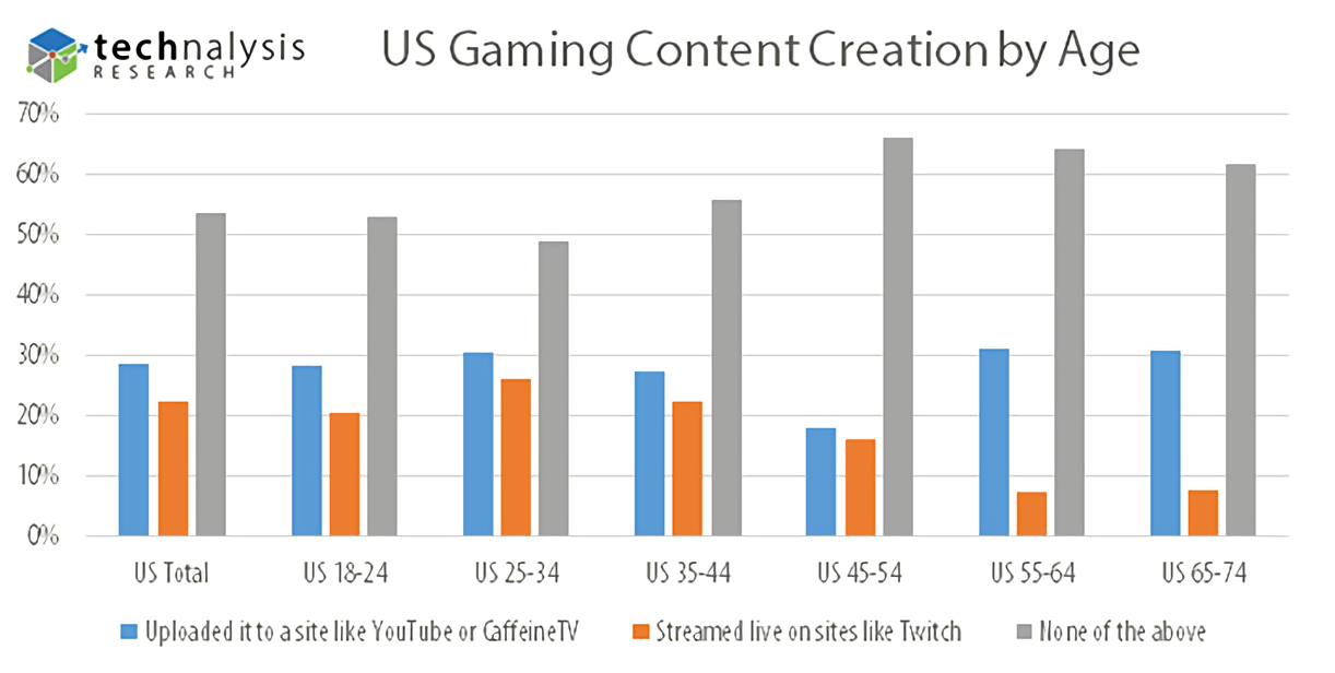 Opinion: Gaming content ecosystem drives more usage | TechSpot