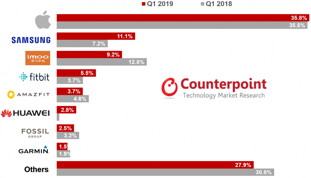 Global smartwatch shipments increased 48 percent year-over-year in Q1 ... Global smartwatch shipments increased 48 percent year-over-year in Q1 ...