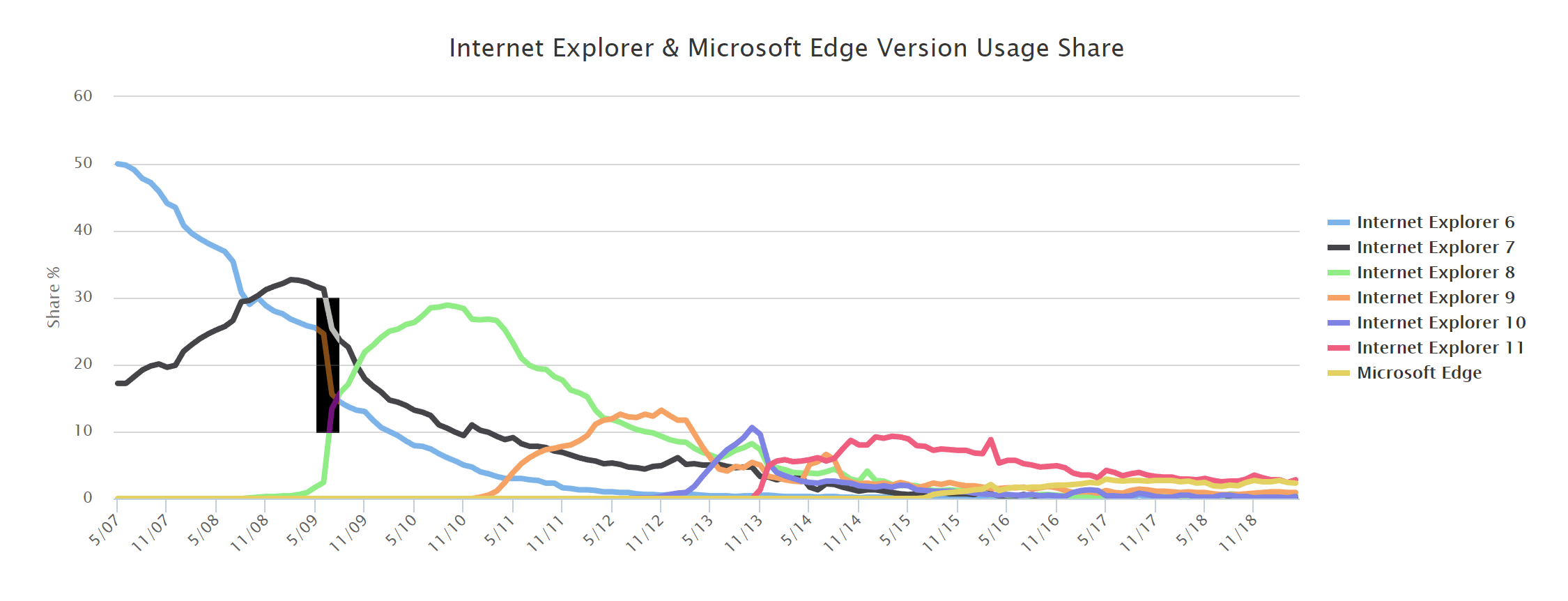 How YouTube employees killed Internet Explorer 6 | TechSpot