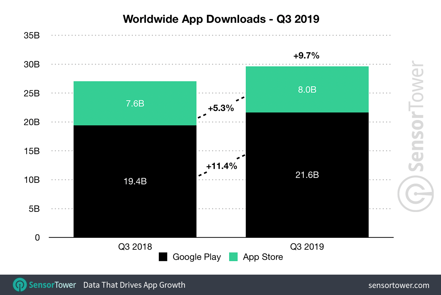 Global app revenue soared to $21.9 billion in Q3 2019 | TechSpot