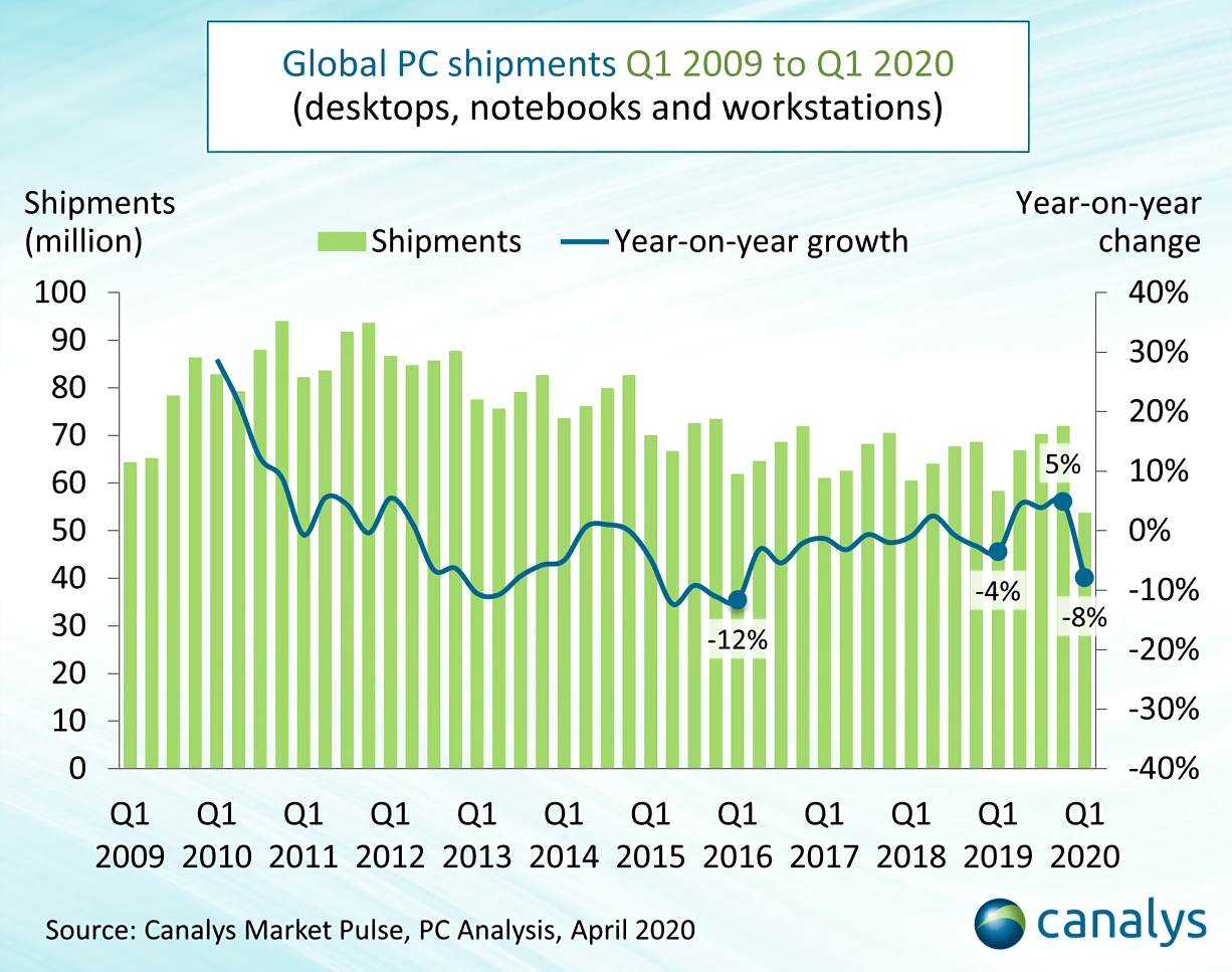 PC shipments fell eight percent in Q1 despite increased demand | TechSpot