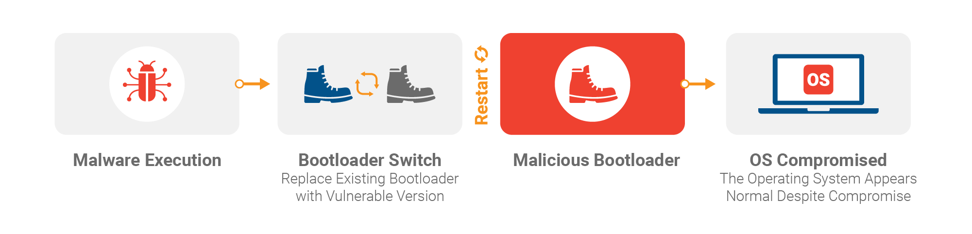 A flaw in the GRUB2 bootloader allows hackers to bypass Secure Boot on ... A flaw in the GRUB2 bootloader allows hackers to bypass Secure Boot on ...