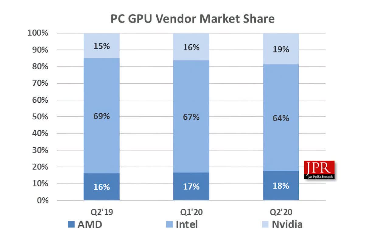 Nvidia Increases Its Dedicated GPU Market Share To 80 TechSpot Nvidia Increases Its Dedicated GPU Market Share To 80 TechSpot