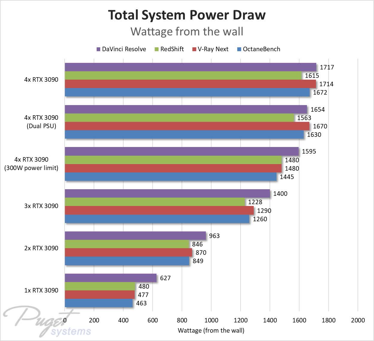 Quad GeForce RTX 3090 tested on a single PC running workstation ...