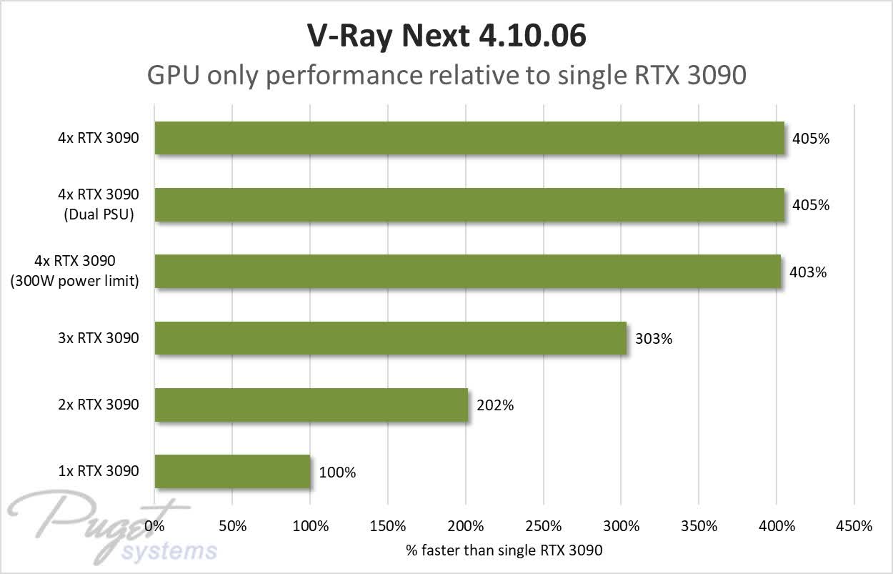 Quad GeForce RTX 3090 tested on a single PC running workstation ...