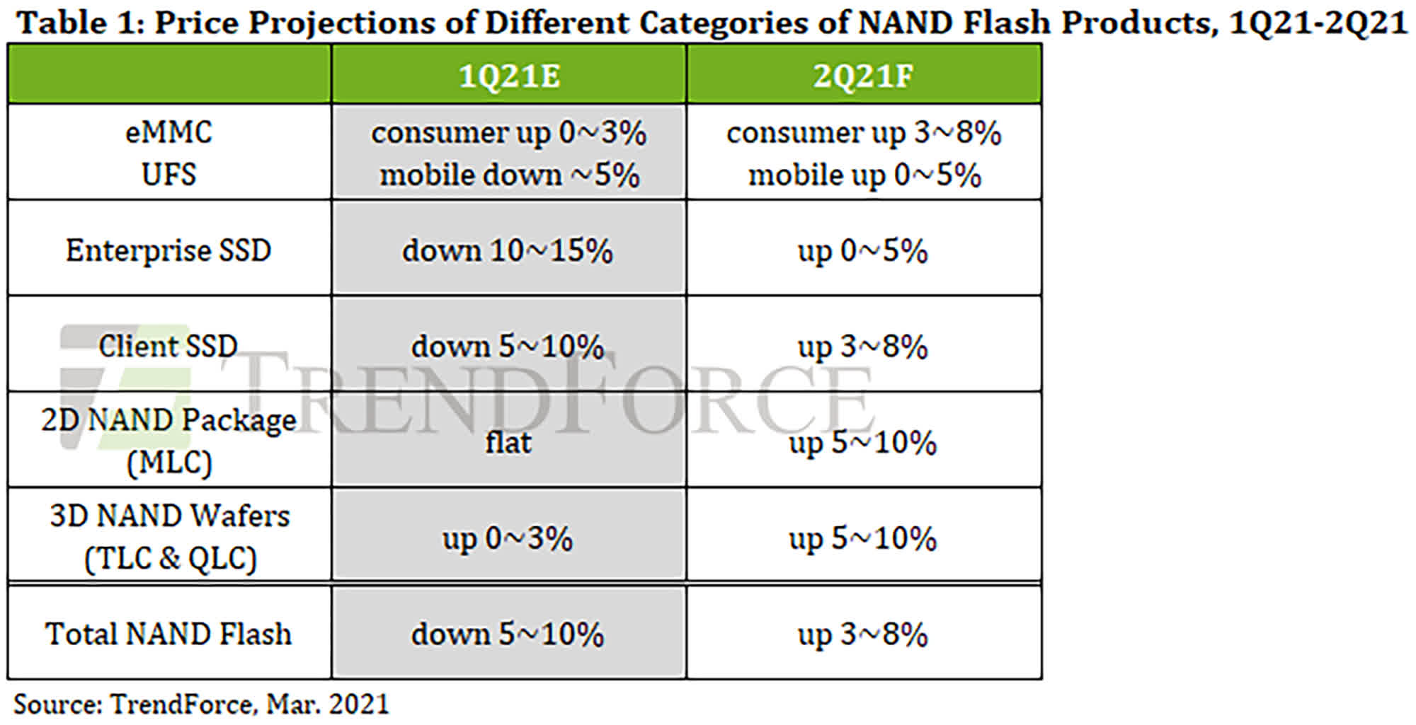 NAND flash prices expected to rise up to 8 percent next quarter – jeswill