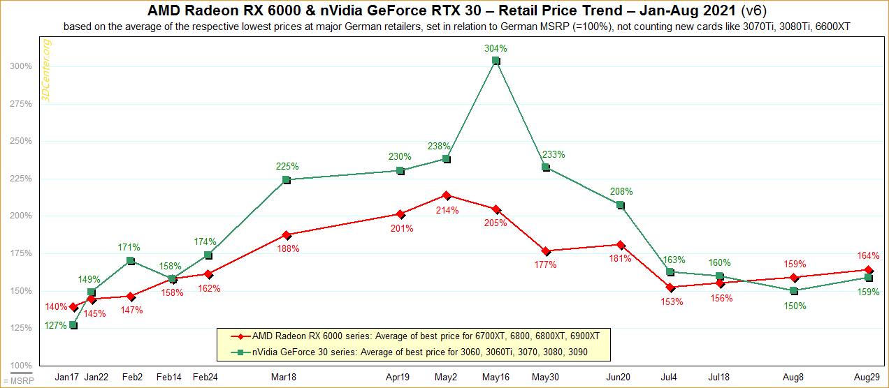 Nvidia And AMD Graphics Cards Are Getting More Expensive Again TechSpot Nvidia And AMD Graphics Cards Are Getting More Expensive Again TechSpot