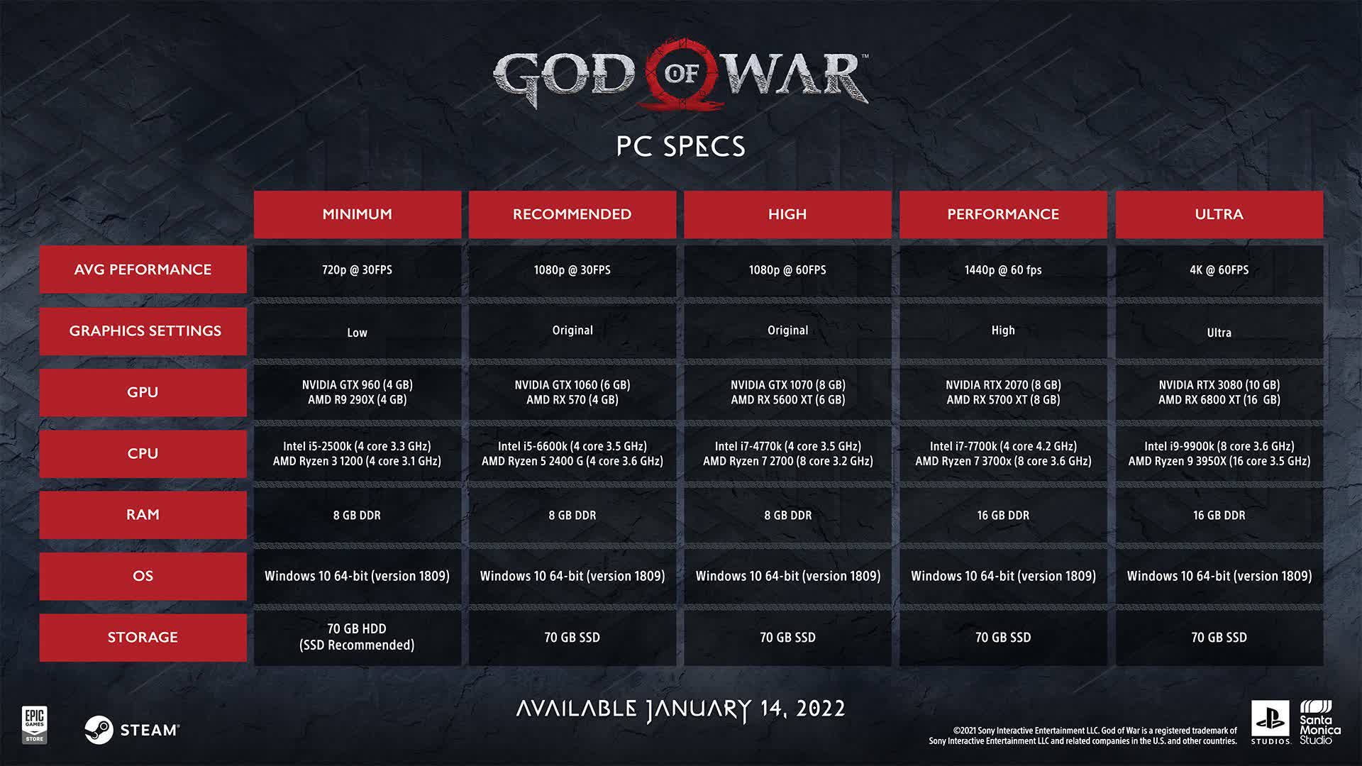 Sony Publishes God Of War PC System Requirements Adds DLSS To Horizon