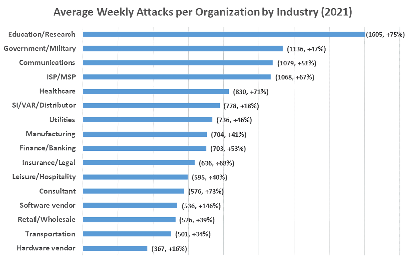 Cyberattacks reached record-setting levels in 2021, thanks in part to ...