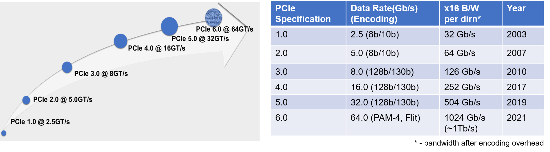 The final PCIe 6.0 specifications have arrived with 256 GB/s of ...