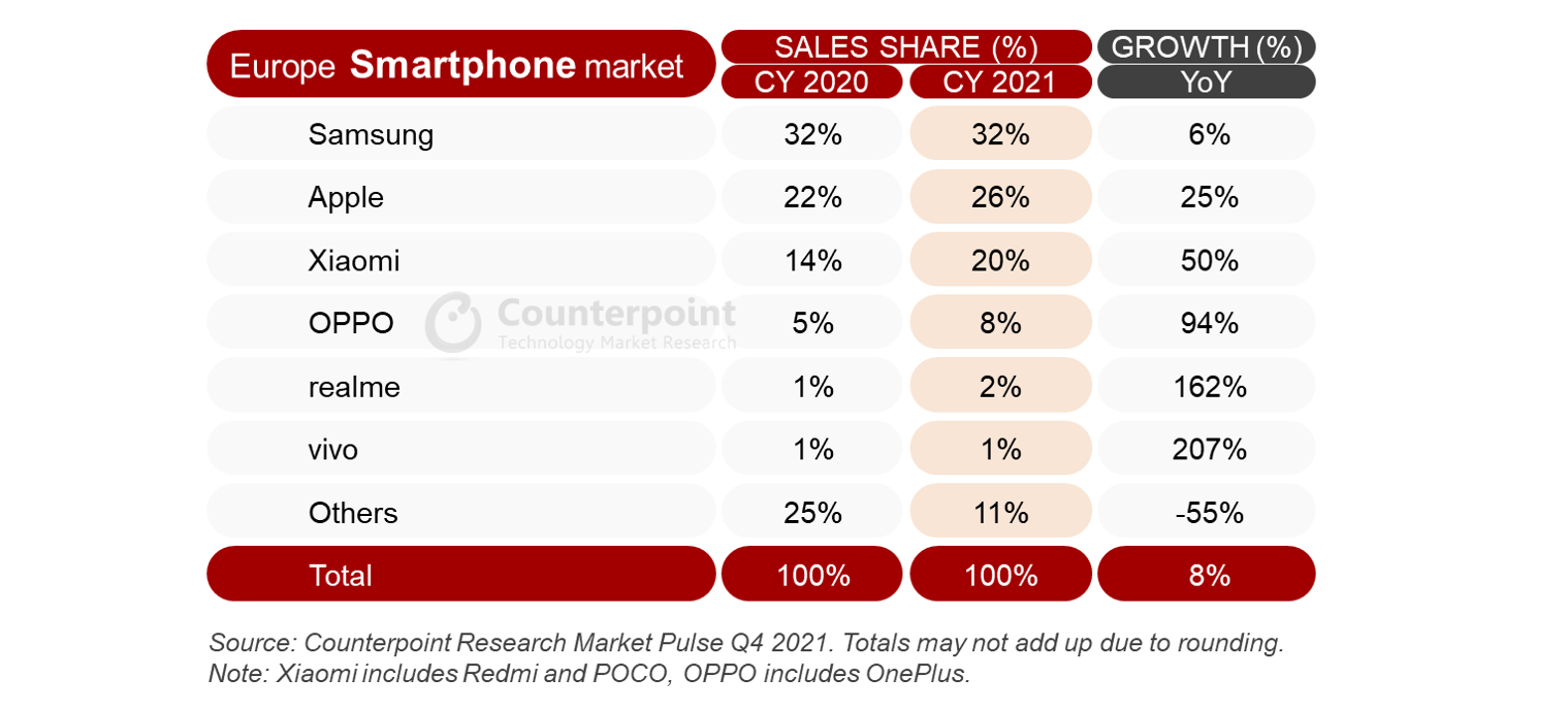 Samsung sold the most smartphones in Europe last year, followed by ...