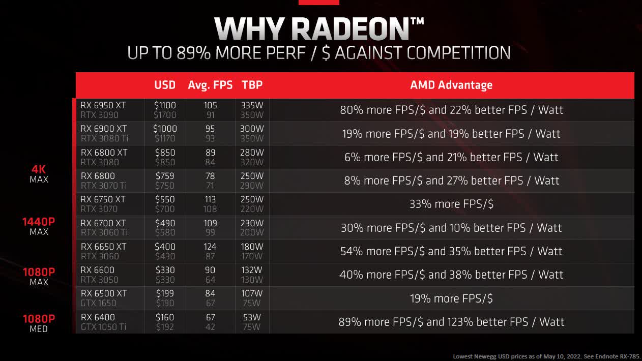 AMD Argues Radeon Graphics Cards Offer Better Performance Power