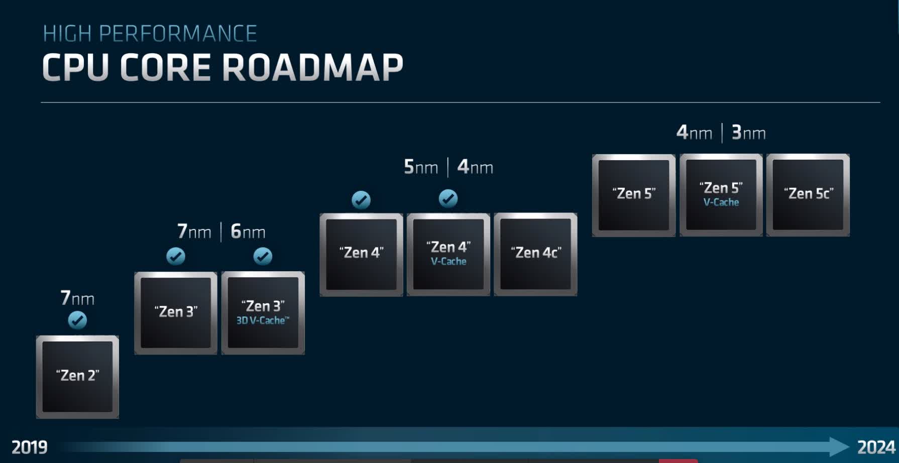 AMD Roadmaps Reveal Zen 4 And RDNA 3 Details Promise Significant AMD Roadmaps Reveal Zen 4 And RDNA 3 Details Promise Significant
