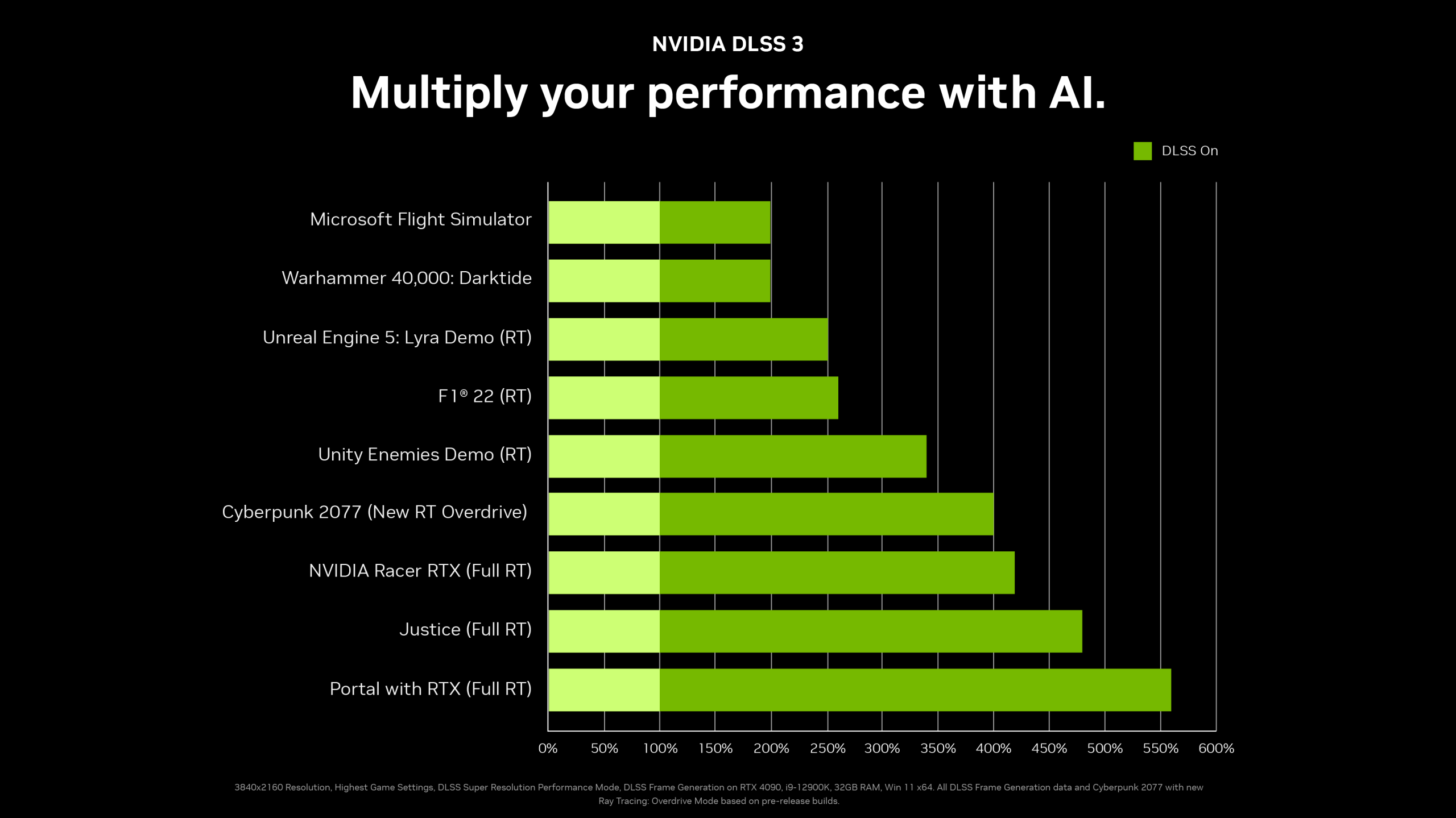 Nvidia DLSS 3 Will Provide Up To Four Times More FPS Exclusive To RTX Nvidia DLSS 3 Will Provide Up To Four Times More FPS Exclusive To RTX