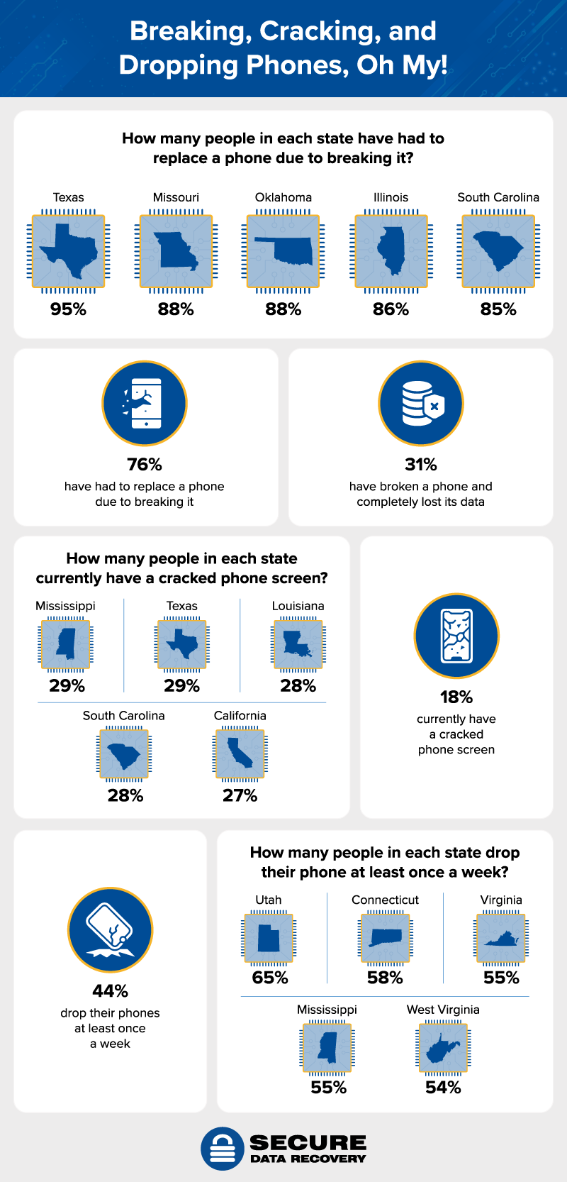 These are the states with most accidental phone breakages | TechSpot