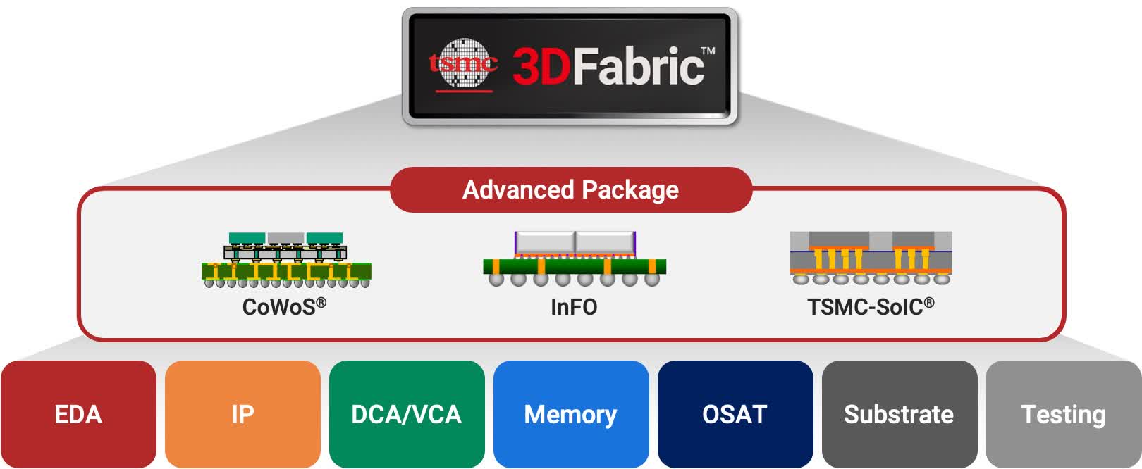 TSMC and industry partners form 3DFabric Alliance focused on advancing chiplet architectures ...