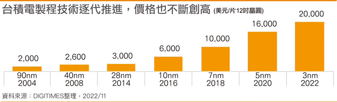 TSMC reportedly plans to raise 3nm wafer prices 25 percent over 5nm to ... TSMC reportedly plans to raise 3nm wafer prices 25 percent over 5nm to ...