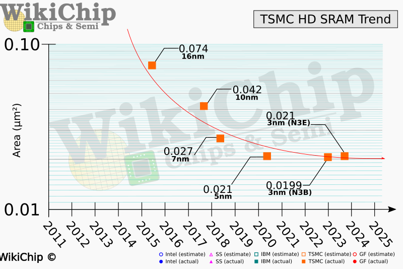 CPU and GPU SRAM caches are not shrinking, which could increase chip cost or reduce performance ...