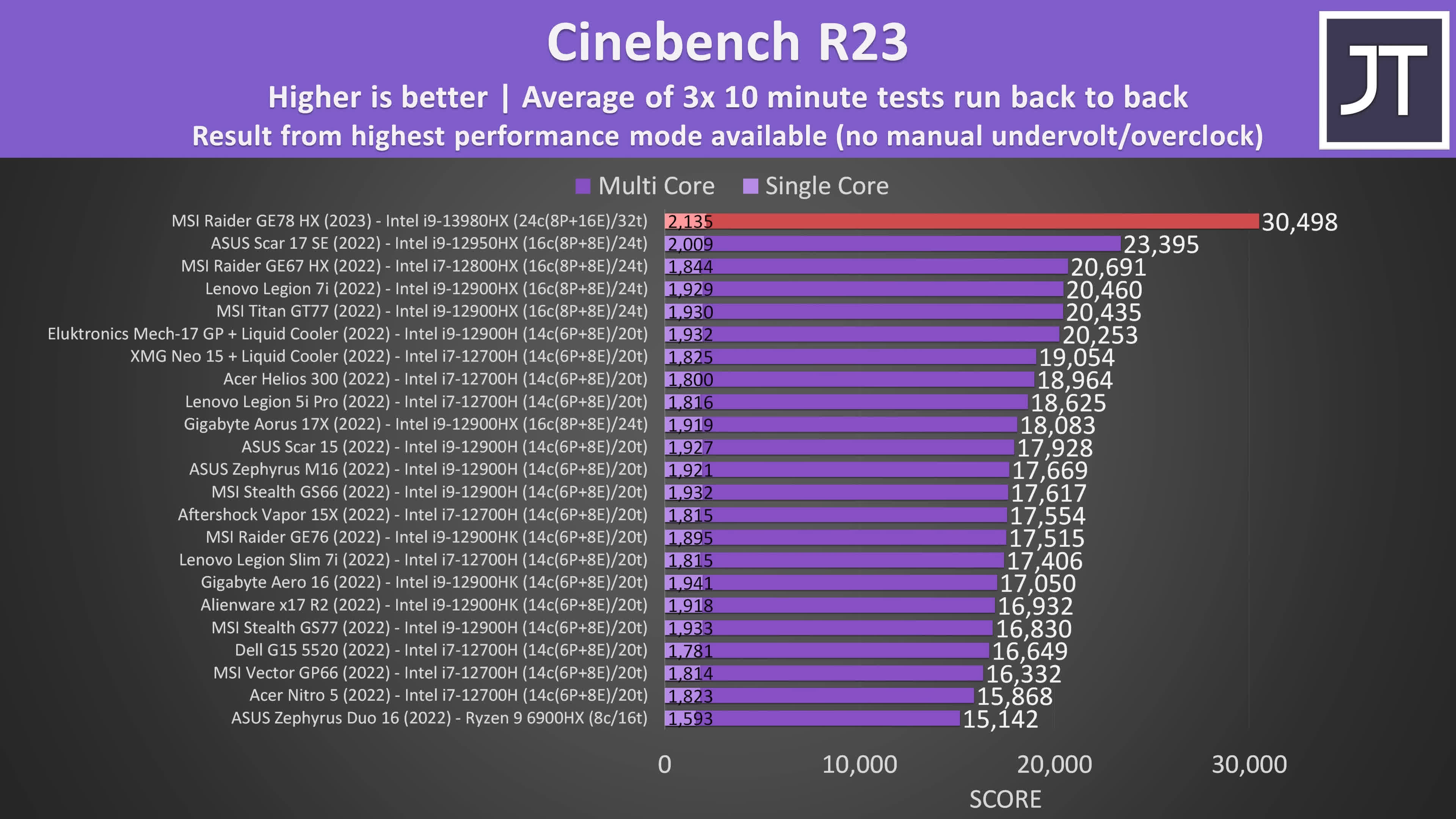 Laptop Core I9 13980HX Smashes 30K Barrier In Cinebench Outperforming Laptop Core I9 13980HX Smashes 30K Barrier In Cinebench Outperforming