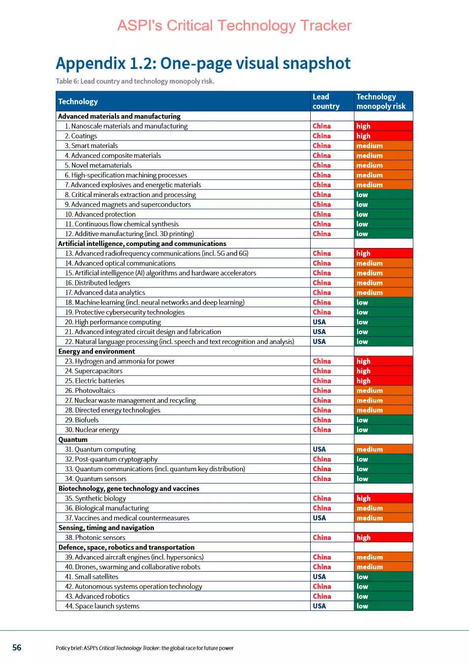 China leads the US in the research of 37 out of 44 critical ... China leads the US in the research of 37 out of 44 critical ...