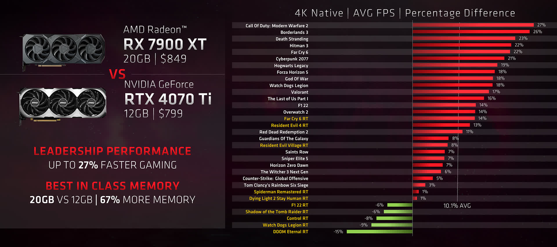 AMD Takes Aim At Nvidia Highlights The Importance Of VRAM In Modern