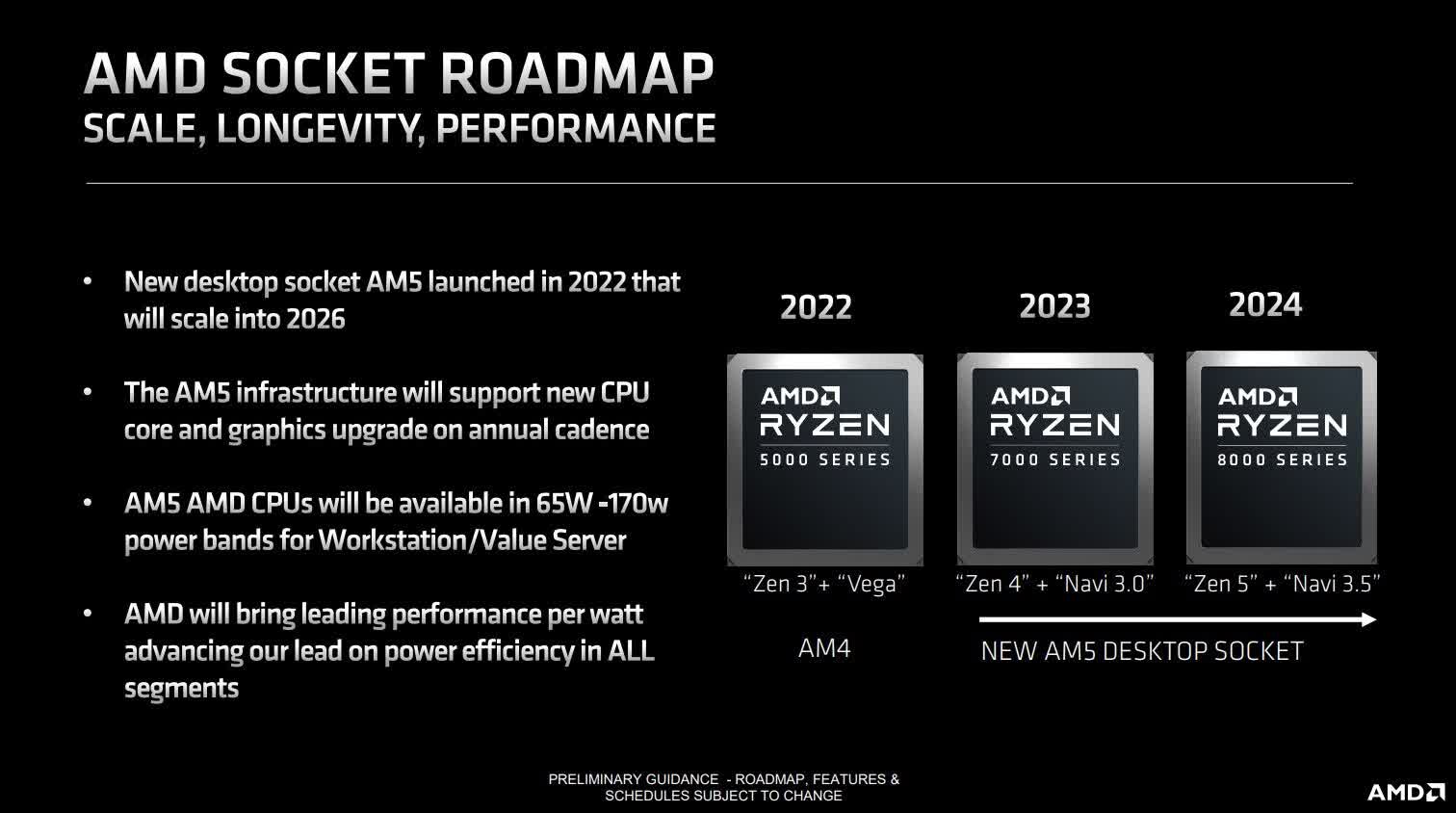 AMD confirms Zen 5-based Ryzen 8000 series AM5 family and Navi 3.5 ... AMD confirms Zen 5-based Ryzen 8000 series AM5 family and Navi 3.5 ...