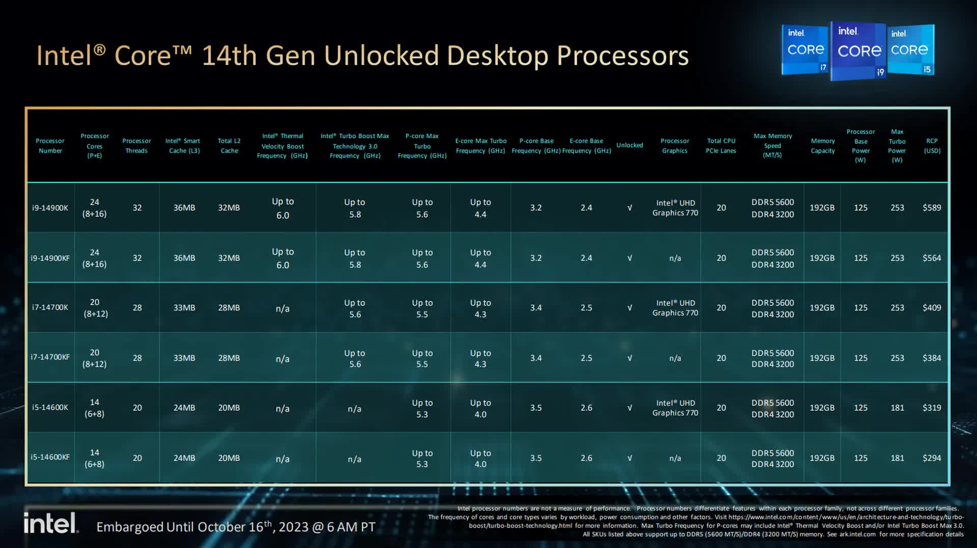 Intel Launches 14th gen Core I9 14900K Core I7 14700K Core I5 14600K Intel Launches 14th gen Core I9 14900K Core I7 14700K Core I5 14600K