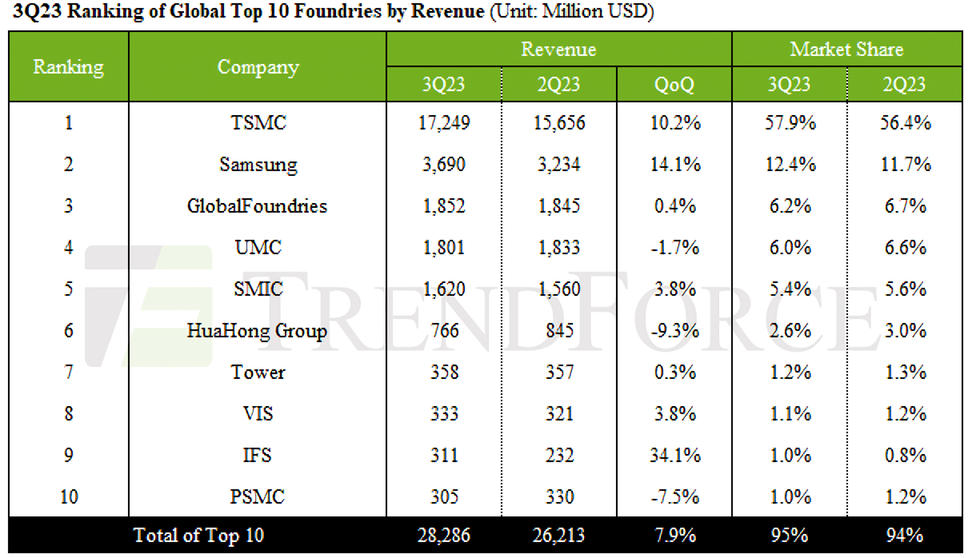 The chip foundry industry is in great shape, and TSMC keeps leading the ...
