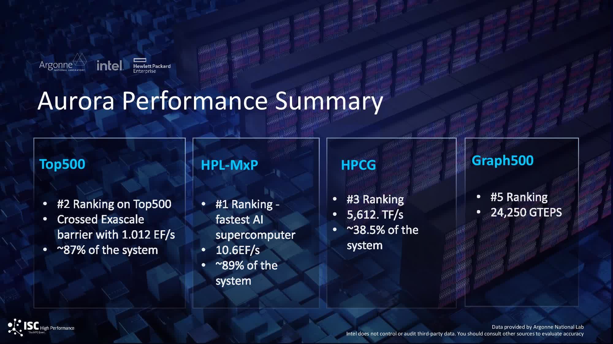 Intel-powered Aurora is now the fastest AI supercomputer in the world ...