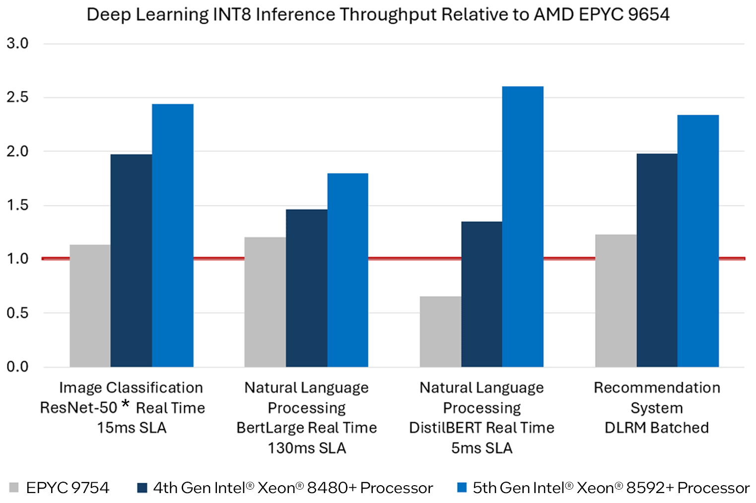 Intel refutes AMD's claims, says its 5th-gen Xeon is faster than Epyc ...