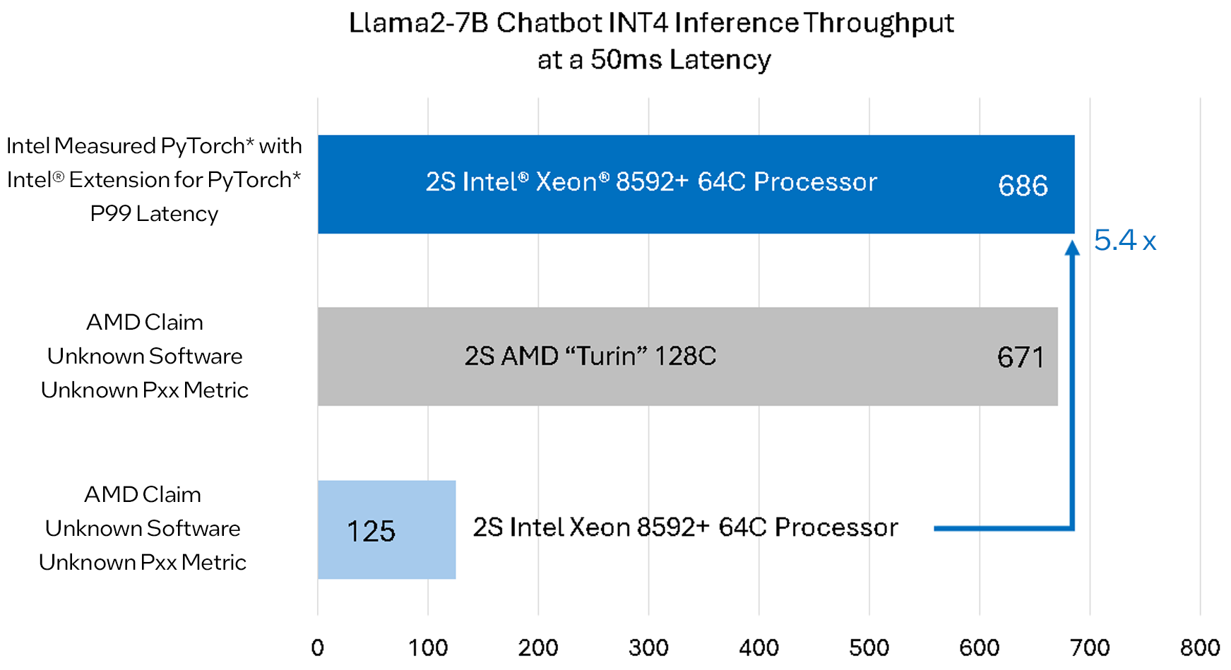 Intel refutes AMD's claims, says its 5th-gen Xeon is faster than Epyc ...
