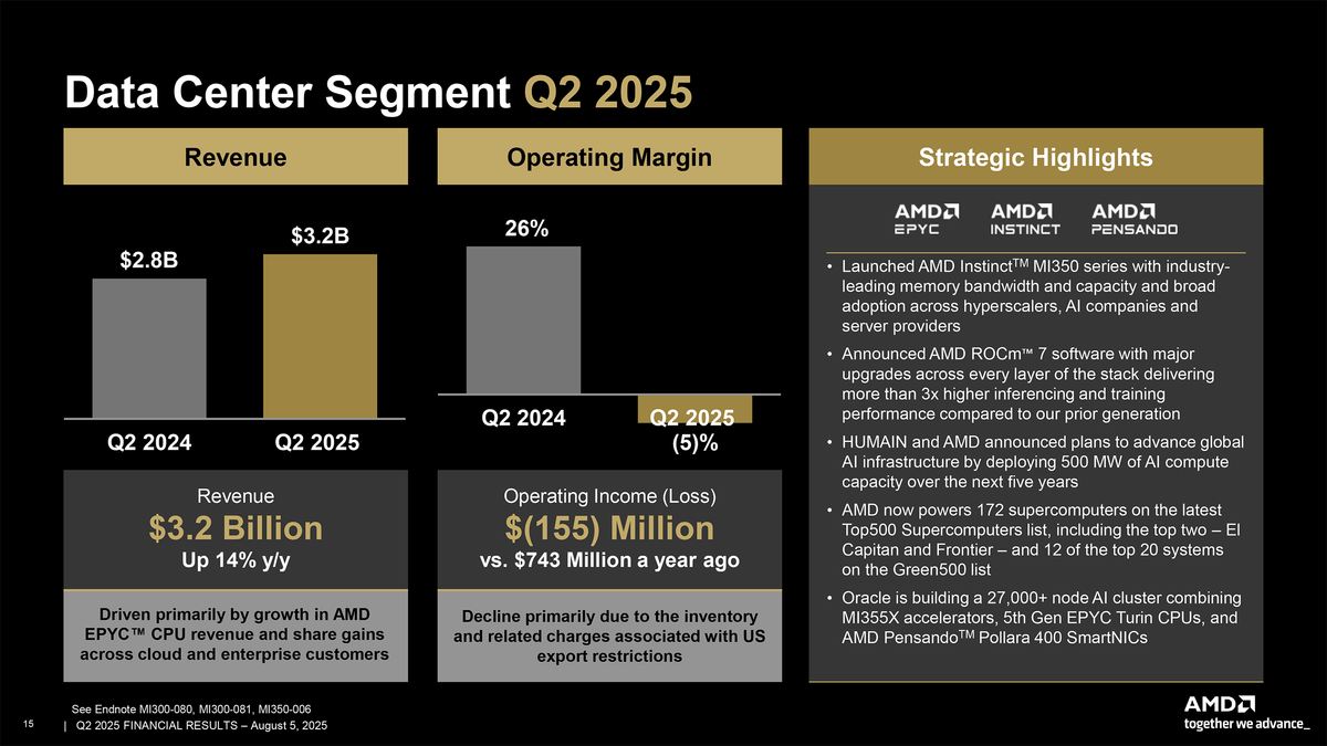 AMD reports record $7.69 billion revenue but data center slowdown hits ...