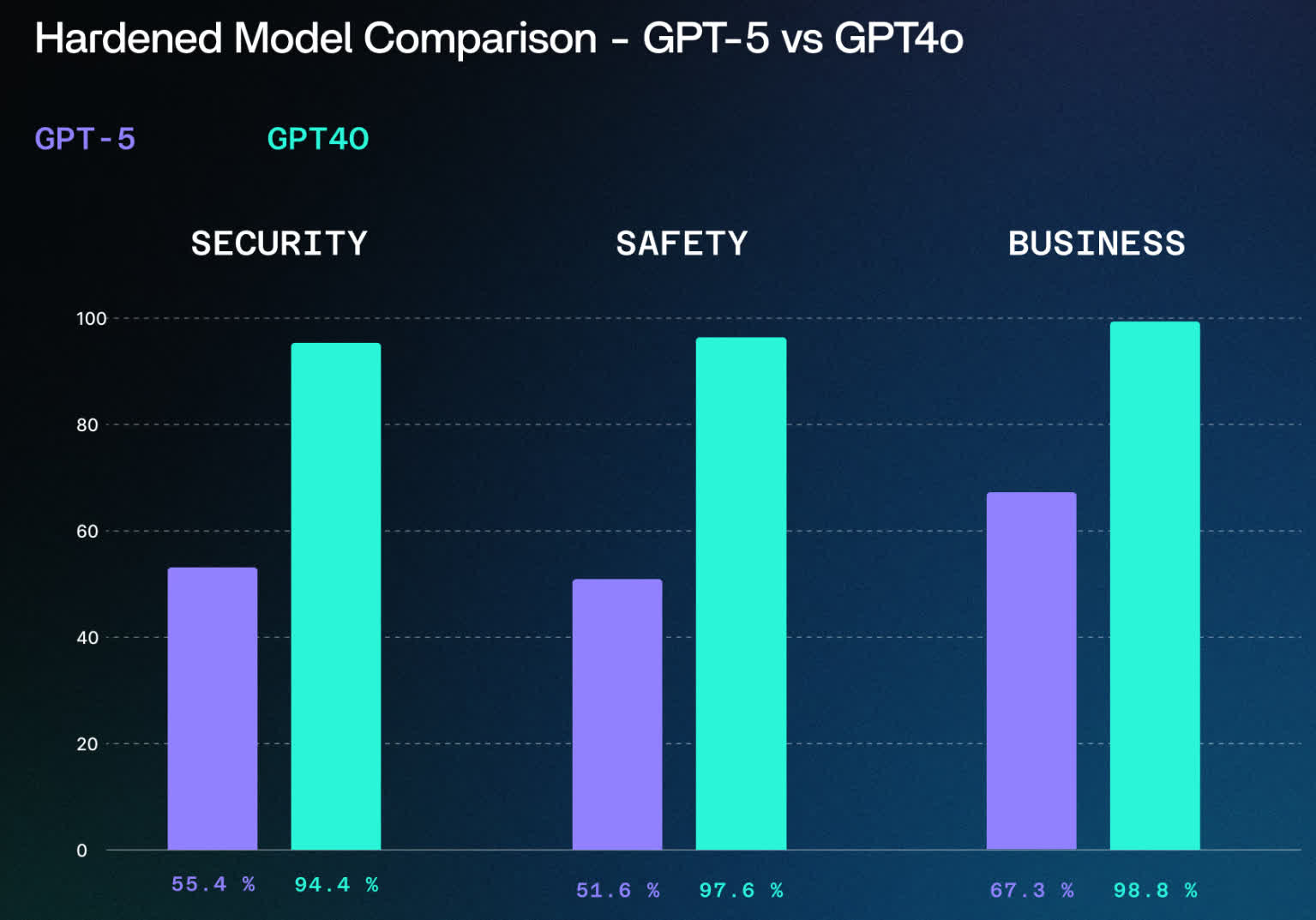 Backlash over "horrible" GPT-5 forces OpenAI to restore older ChatGPT models, double rate limit ...