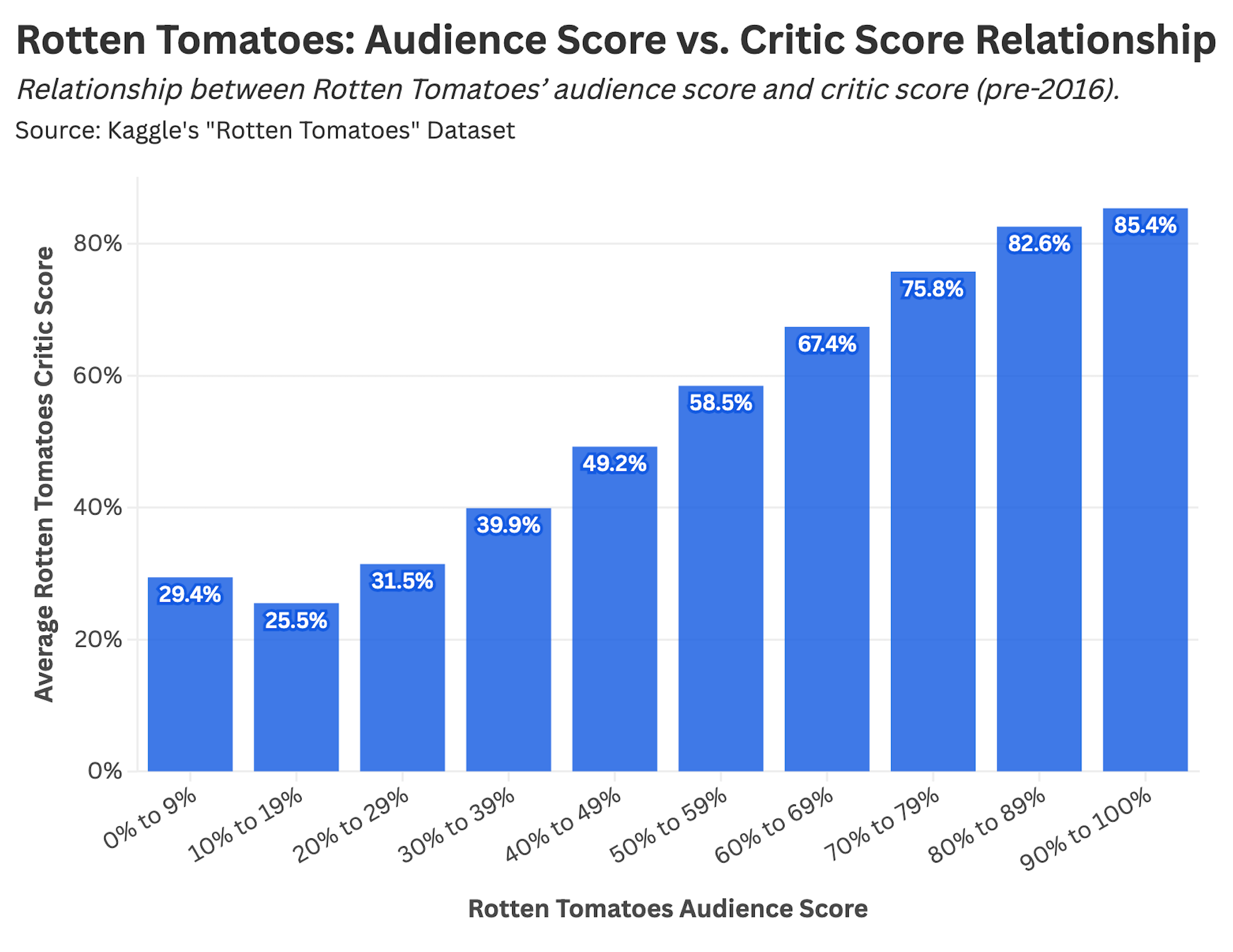 Behind the numbers: Why Rotten Tomatoes scores keep climbing | TechSpot