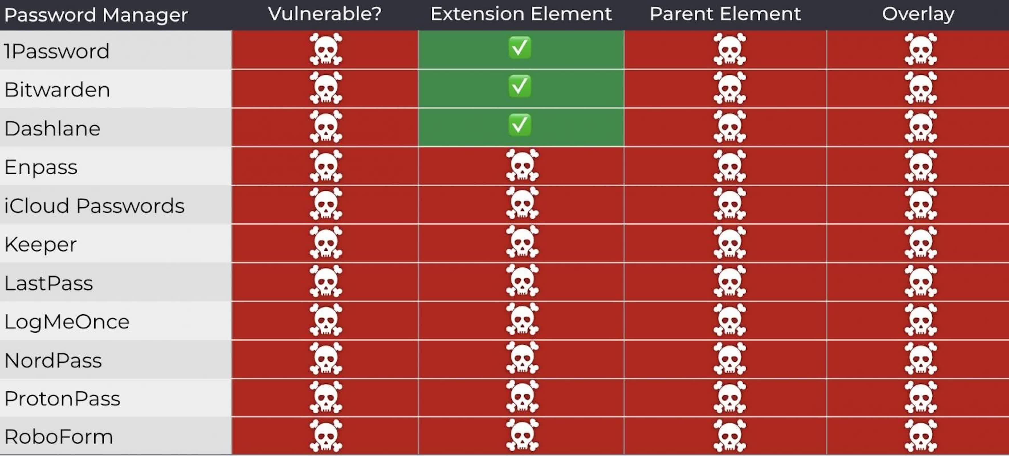 LastPass, 1Password, and Bitwarden extensions are vulnerable to ...